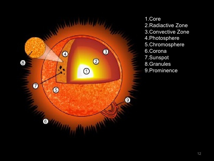 Label Layers Of The Sun